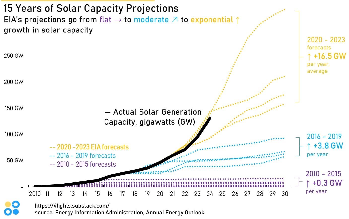 [OC] ☀️ Solar Energy Capacity Projections Keep Eclipsing Forecasts 😎 ...