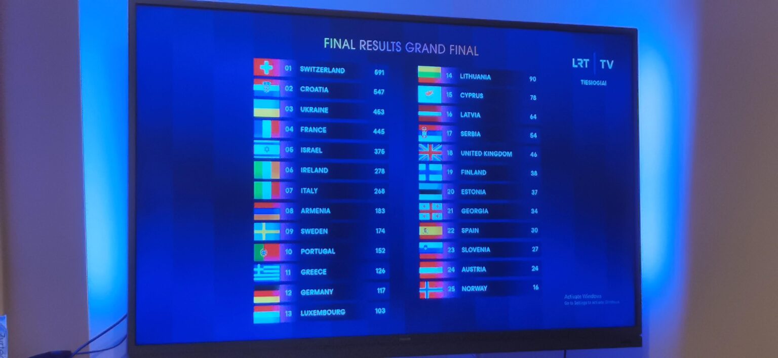 Final eurovision result - Bytes Europe
