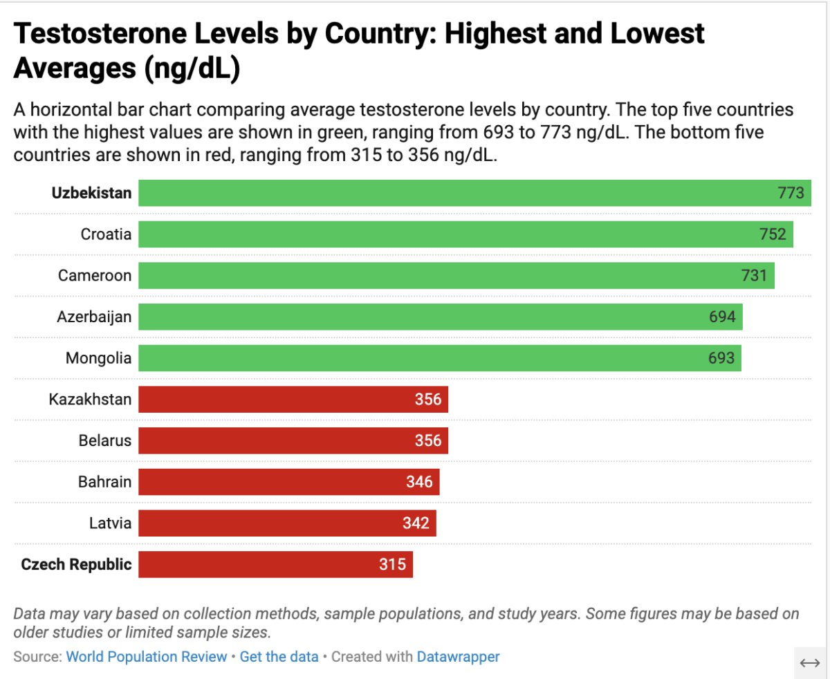 [OC] Testosterone Levels by Country – Top 5 Highest vs. Lowest Averages ...